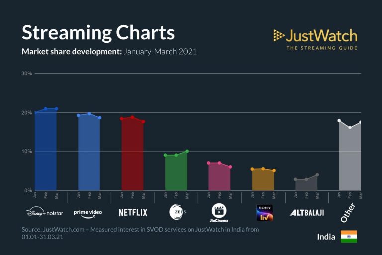 Top Streaming Services Of India - JustWatch Revealed Performance review ...